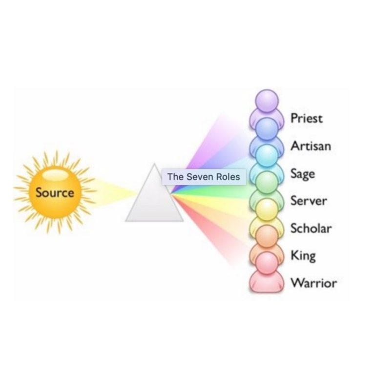 Your role in life - 7 types of soul. A Joureny to Yourself Blog