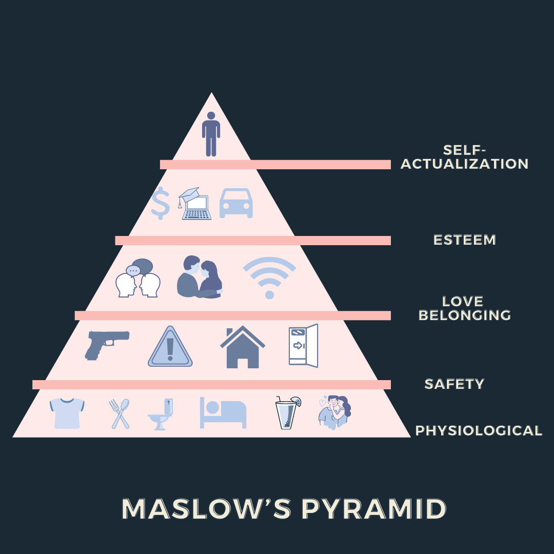 Maslow's Pyramid. Where does it come from? | Mind | A Journey to Yourself